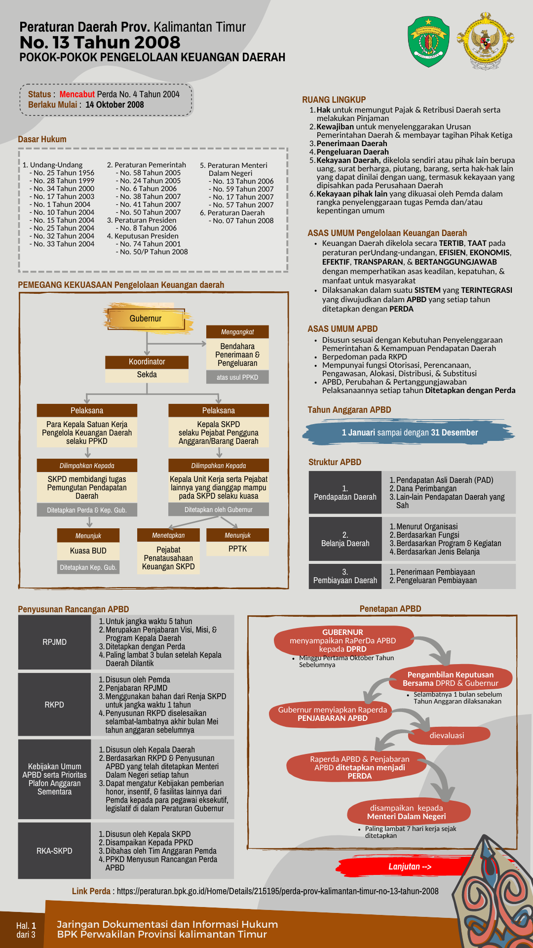 Infografis Perda/Perkada | BPK RI Perwakilan Provinsi Kalimantan Timur